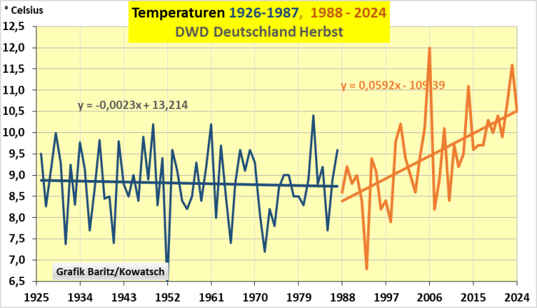 Herbst: Wie kann es sein, dass der Deutsche Wetterdienst (DWD) sich so ...